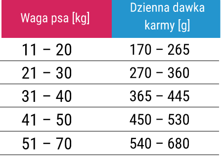 Forza10 - Medium/Maxi MonoDiet - karma dietetyczna dla psów średnich ras.